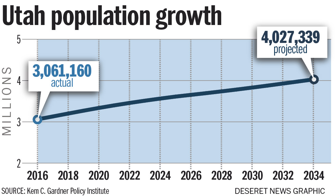 State’s economy fueling population growth